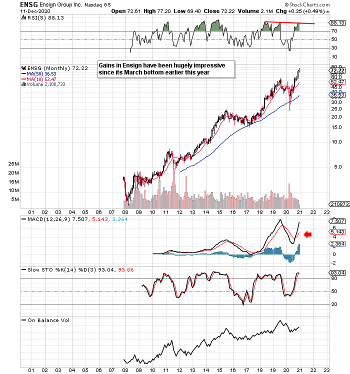 Ensign Group: Market Continues To Love This Stock (NASDAQ:ENSG ...