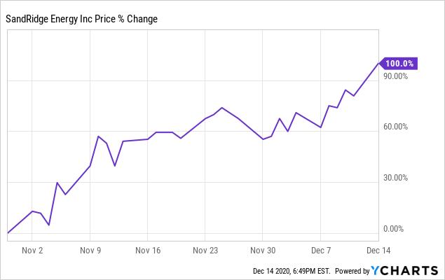 SandRidge: Stock Soars On Asset Sales And Backing By Icahn (NYSE:SD ...