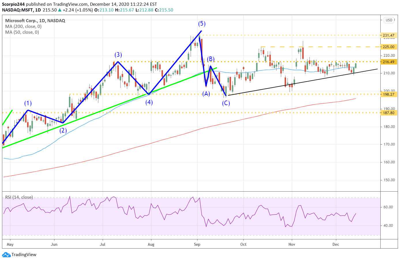 Microsoft's Stock Faces A Short-Term Pullback (NASDAQ:MSFT) | Seeking Alpha