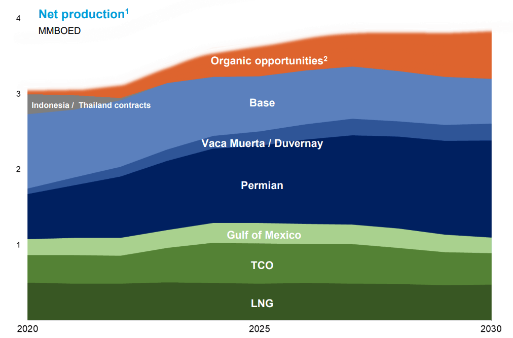 Chevron Prepares For A World With $60 Brent With Its Unique Ability To ...