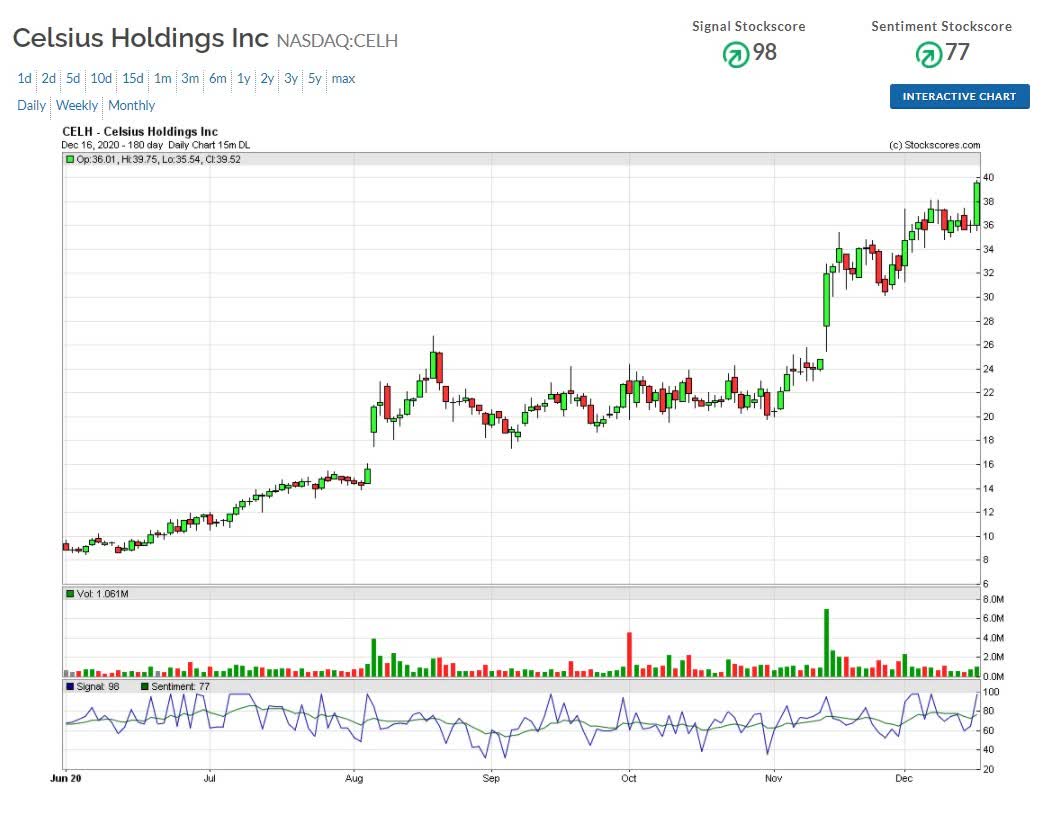 Celsius Holdings Continues Mowing Down Short-Sellers (NASDAQ:CELH ...