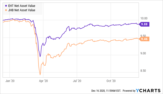 EHT And JHB: 2 Target Term 2021 CEFs With 4%-5% Annualized Return ...
