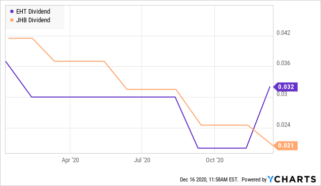 EHT And JHB: 2 Target Term 2021 CEFs With 4%-5% Annualized Return ...