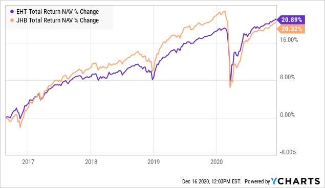 EHT And JHB: 2 Target Term 2021 CEFs With 4%-5% Annualized Return ...