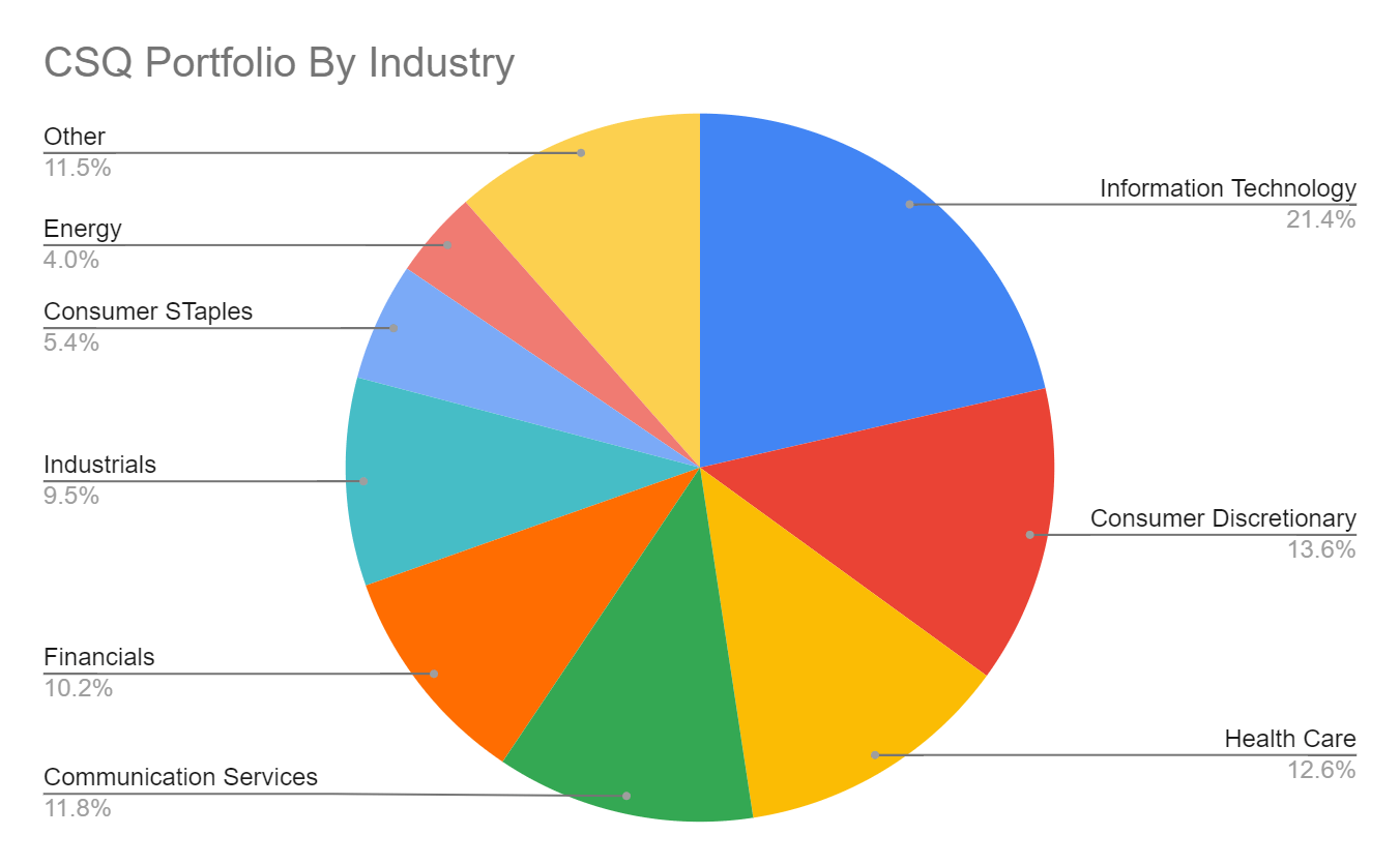 CSQ: Unique Strategy That Has Grown Income In A Challenging Environment ...