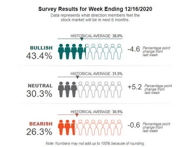 AAII Sentiment Survey: Neutral Sentiment Rises To A 6-Week High ...