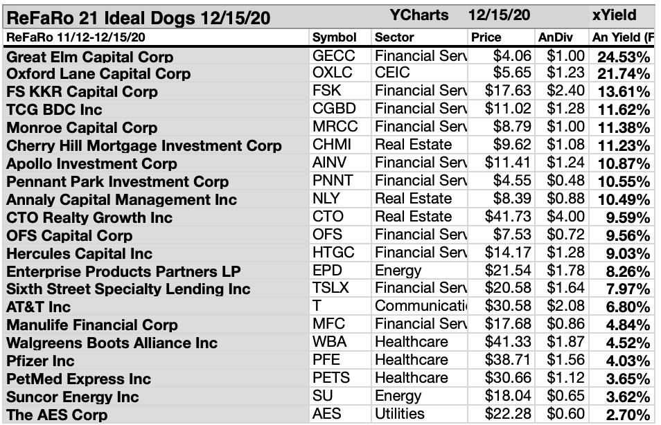 Reader Favorites And Rogues 11/20-12/15/20 Show 21 Dividend Dogs Ready ...
