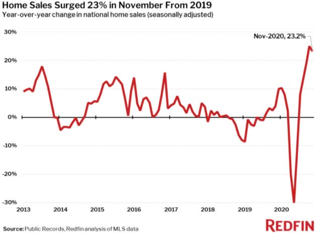 Home price, home sales indicate hot housing November market; 2021 ...