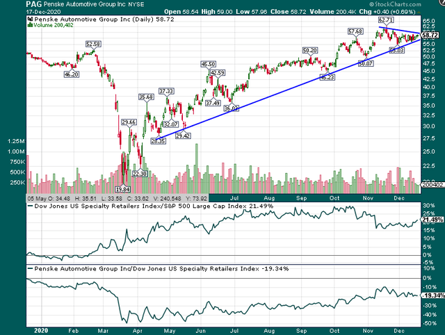 Up 40%, I Still Like Penske Automotive (NYSE:PAG) | Seeking Alpha