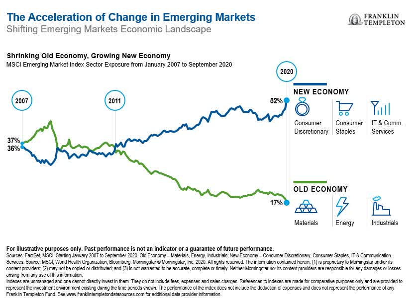 Pandemic Accelerates New Economic Landscape For Emerging Markets ...