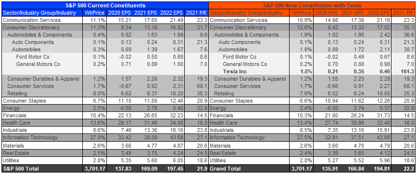How Will The Addition Of Tesla Affect The S&P 500's Fundamentals ...