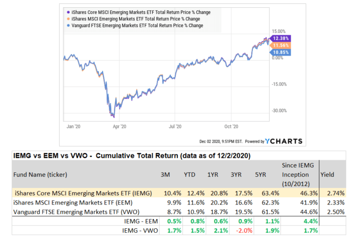 IEMG: Bullish On Emerging Markets For 2021 (NYSEARCA:IEMG) | Seeking Alpha