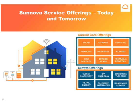 Sunnova Energy's Stock Is Risky With Heightened Valuation (OTCMKTS ...