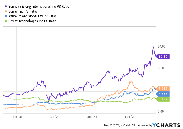 Sunnova Energy's Stock Is Risky With Heightened Valuation (OTCMKTS ...