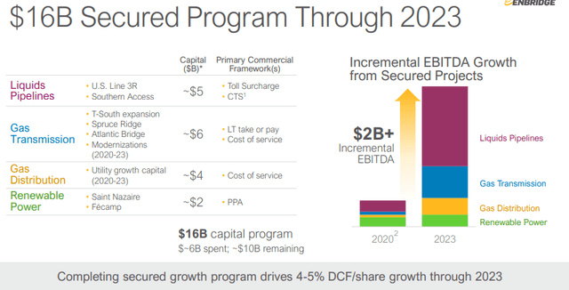 Enbridge: A Valuable Canadian Oil Giant (NYSE:ENB) | Seeking Alpha