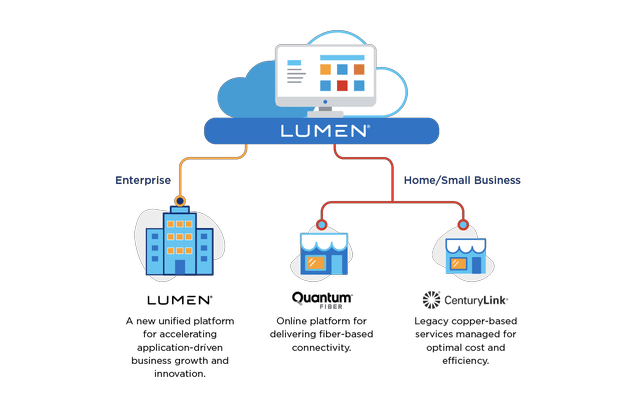 Lumen Technologies: Near-Term Reporting Change Will Be A Long-Term ...