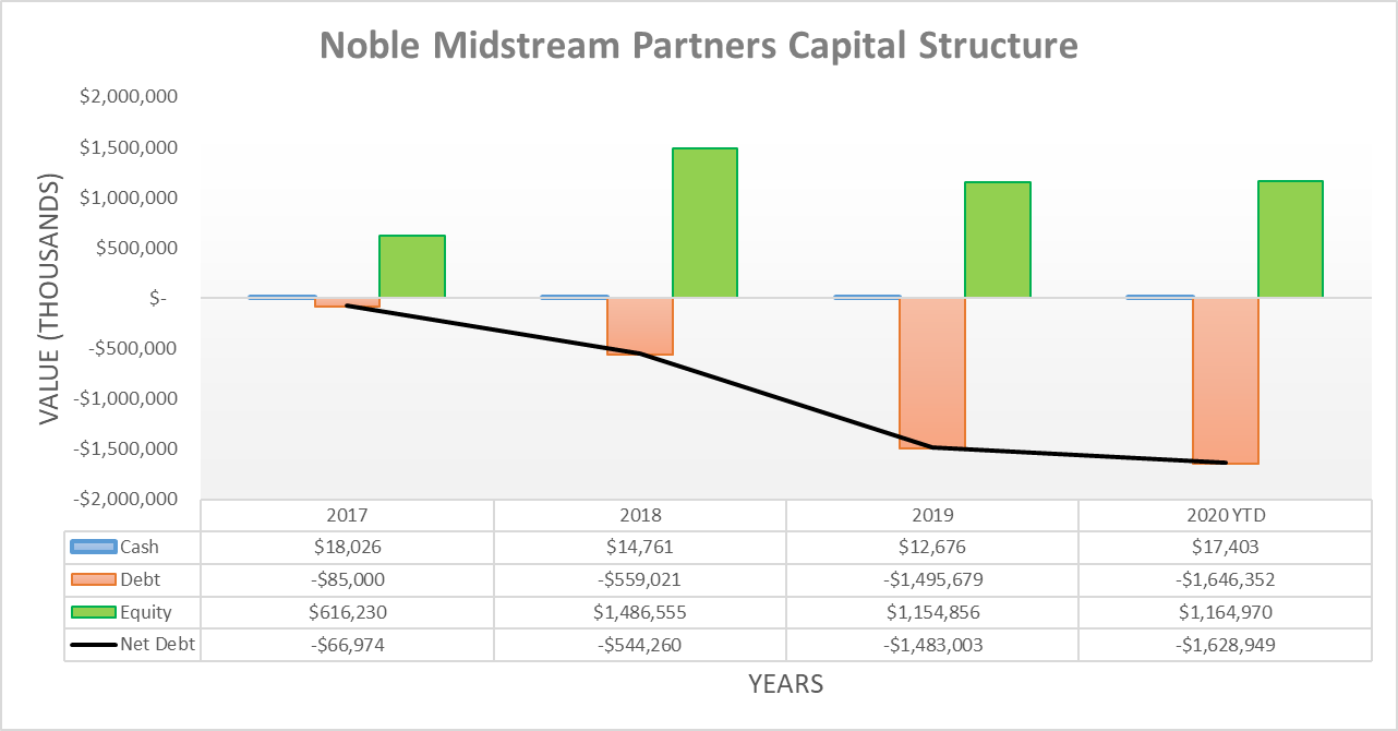 Noble Midstream Partners: 2021 Shaping Up Positively And Could Expedite ...