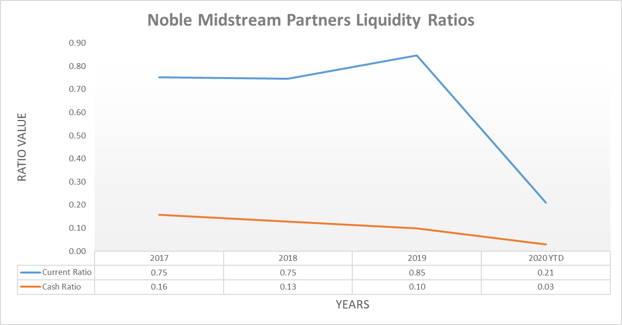 Noble Midstream Partners: 2021 Shaping Up Positively And Could Expedite ...