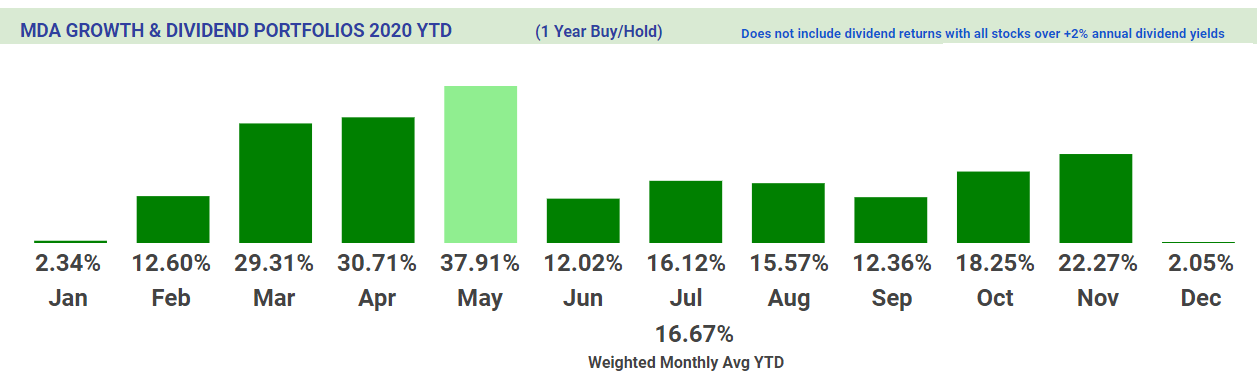 V M Top Growth And Dividend MDA Breakouts 2020 Year End Report Card v-m-top-growth-and-dividend-mda-breakouts-2020-year-end-report-card
