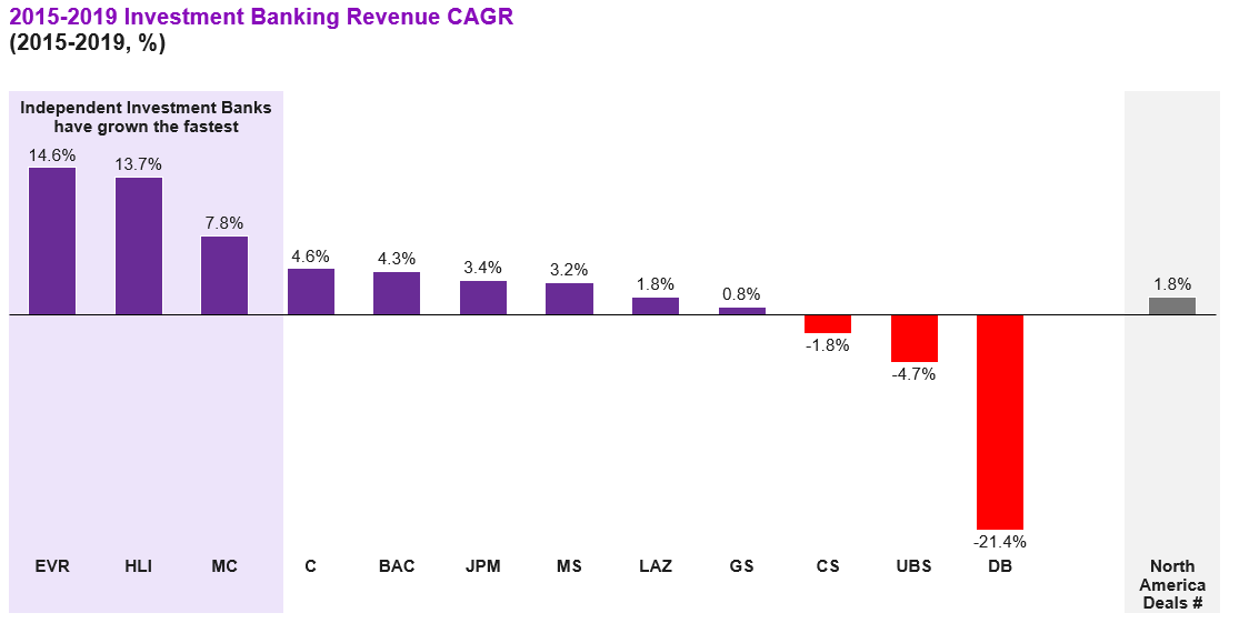 evercore-the-biggest-beneficiary-of-improving-deals-activity-nyse-evr