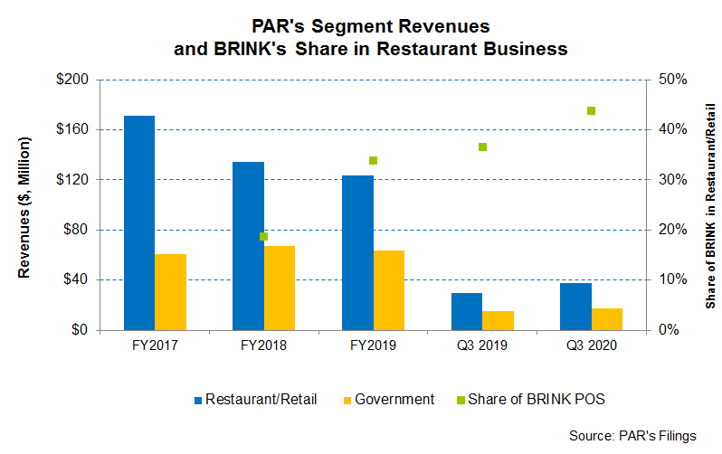 PAR Technology Offers Short-Term Growth (NYSE:PAR) | Seeking Alpha