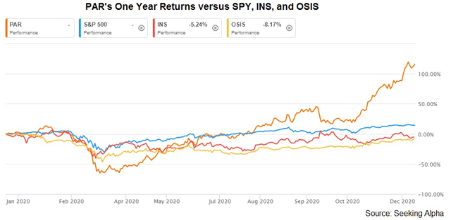 PAR Technology Offers Short-Term Growth (NYSE:PAR) | Seeking Alpha