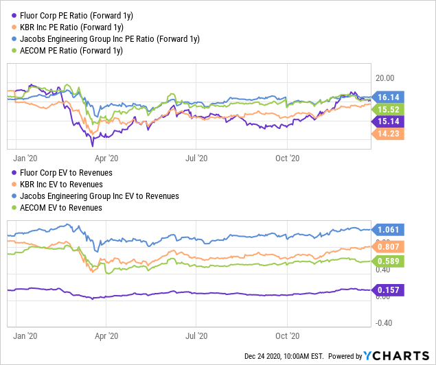 Fluor Corp: A Bellwether For Global Industrial Activity In 2021 (NYSE ...