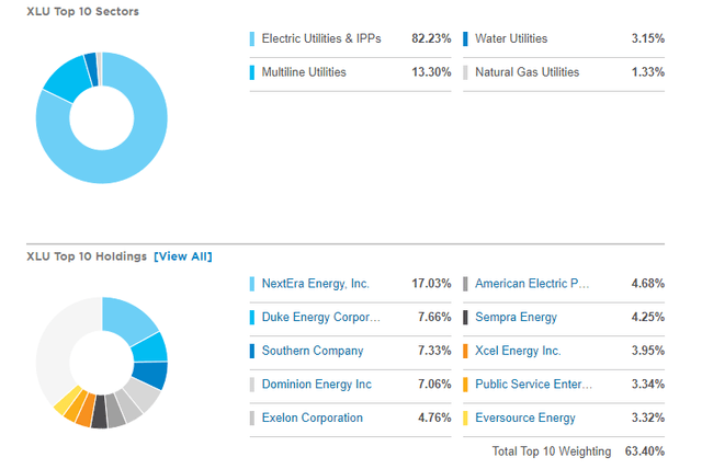 XLU: Underperformance Ahead As Rates Rise. (NYSEARCA:XLU) | Seeking Alpha