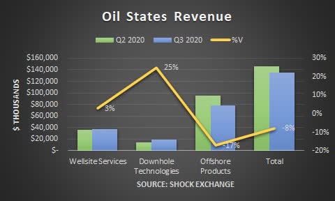 Oil States Is Poised For Growth (NYSE:OIS) | Seeking Alpha