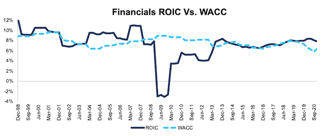 All Cap Analysis: Only One Sector Has A Rising ROIC In 2020 | Seeking Alpha