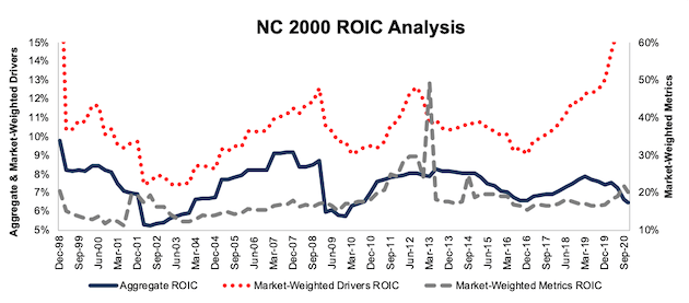 All Cap Analysis: Only One Sector Has A Rising ROIC In 2020 | Seeking Alpha