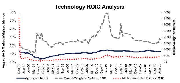 All Cap Analysis: Only One Sector Has A Rising ROIC In 2020 | Seeking Alpha