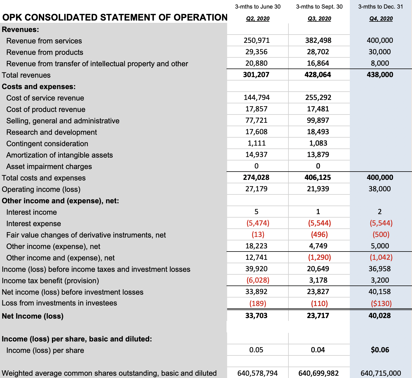 OPKO Health: A $10 Stock On Sale Now For Only $4 (NASDAQ:OPK) | Seeking ...