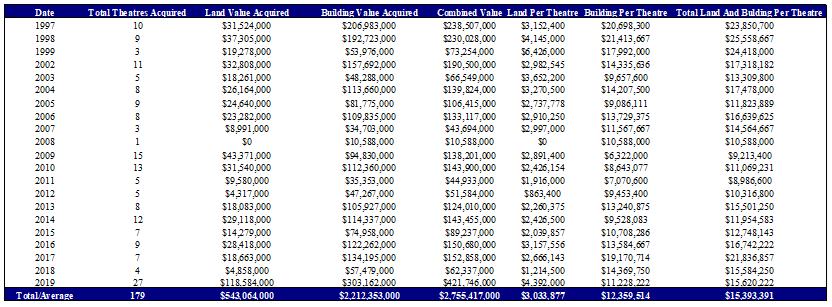 The Marcus Corporation: Best In Class Operator Trading At Significant ...