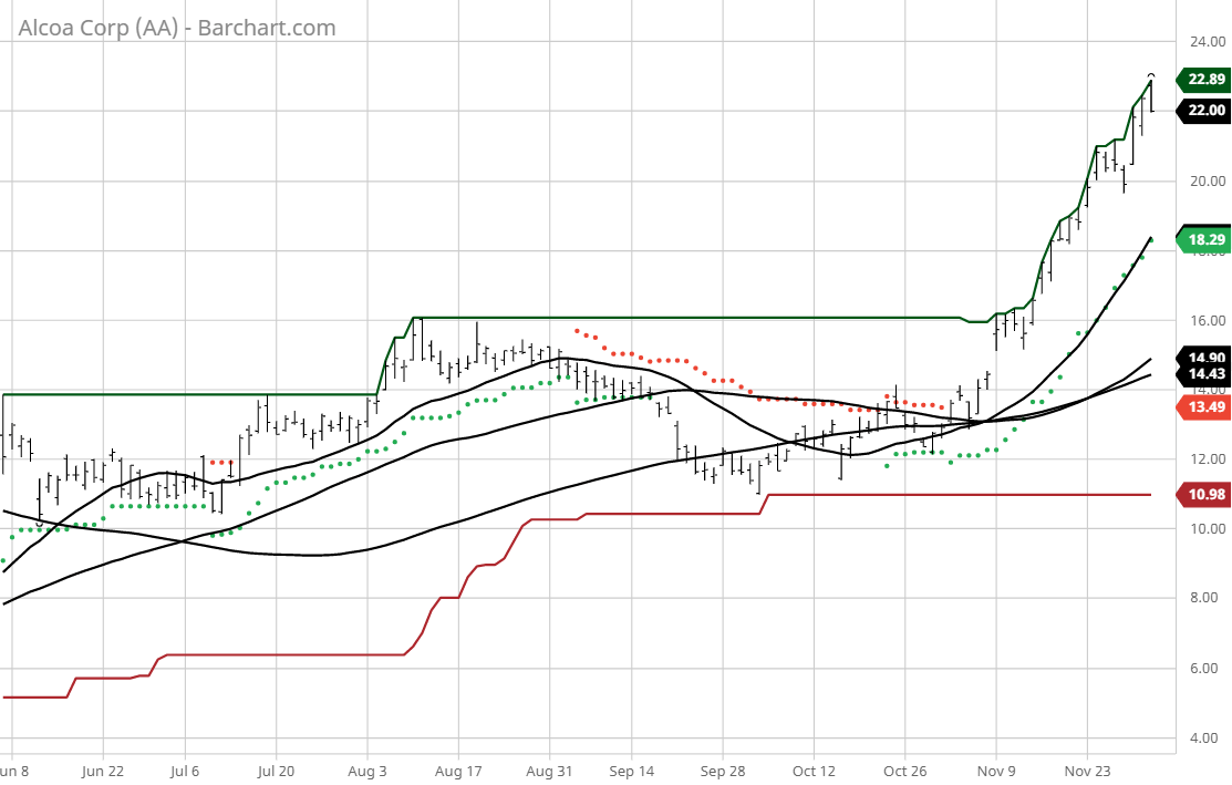 Alcoa - Chart Of The Day (NYSE:AA) | Seeking Alpha