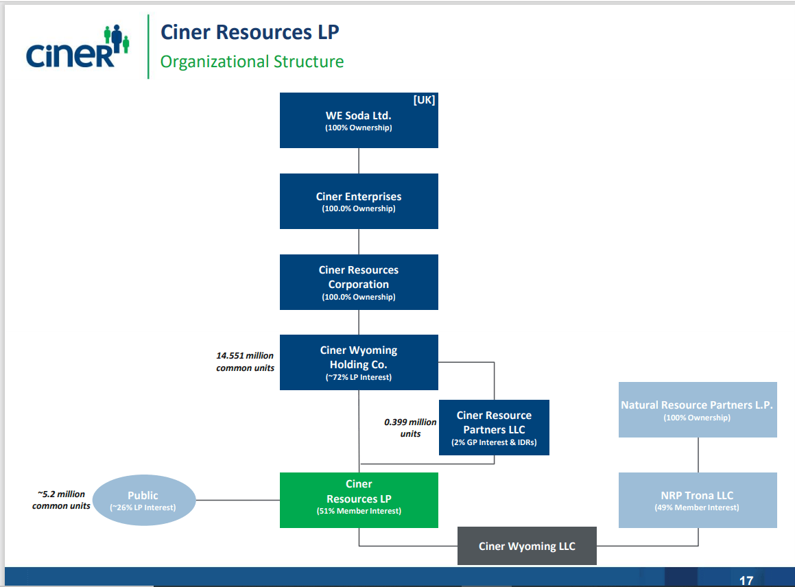 Ciner Resources: Good Industrial Indicator (NYSE:SIRE-DEFUNCT-107482 ...