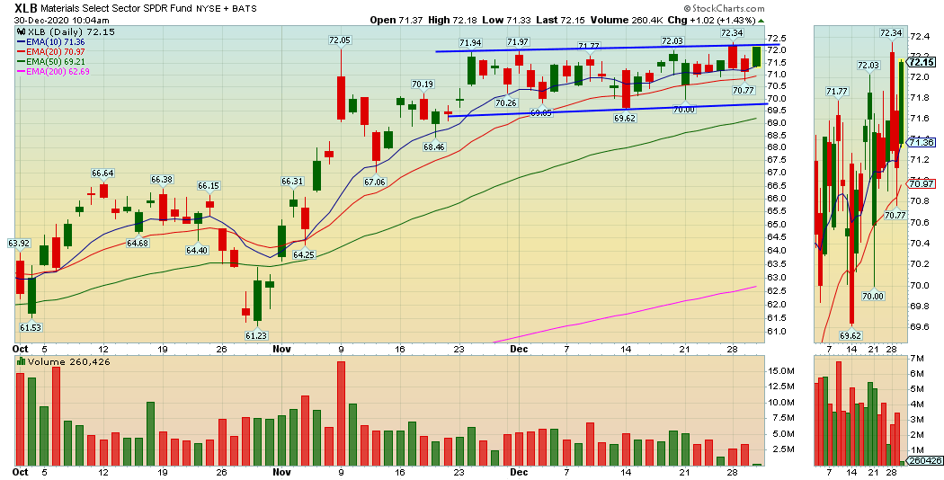 Most Sector Charts Are Consolidating At Year-End (Technically Speaking ...