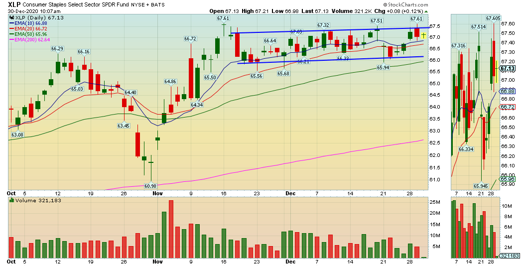 Most Sector Charts Are Consolidating At Year-End (Technically Speaking ...