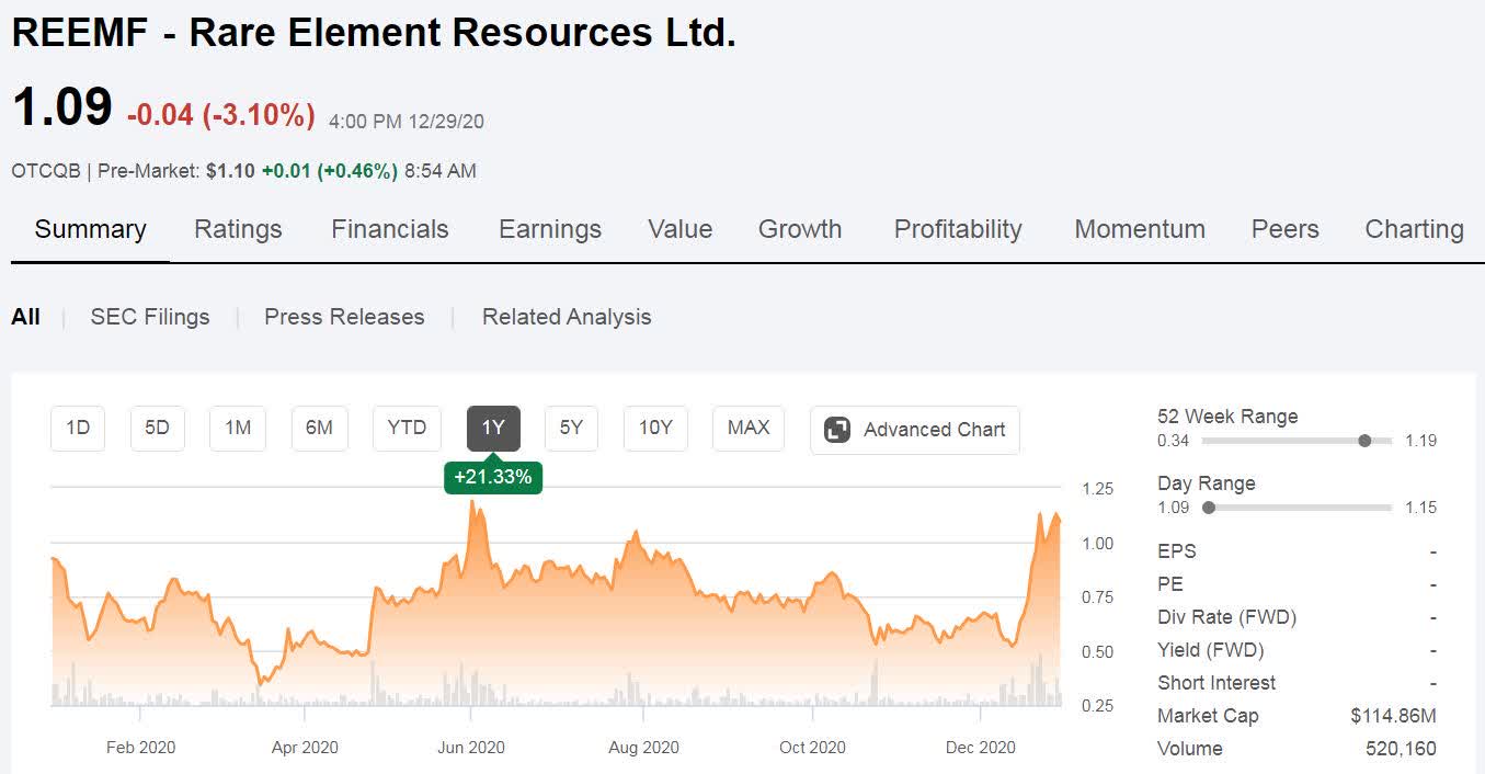 Rare Element Resources Runs Smack Into New Administration (OTCMKTS ...