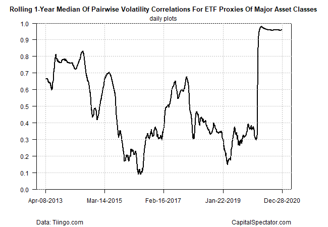 Correlations For Return Volatility Have Spiked | Seeking Alpha