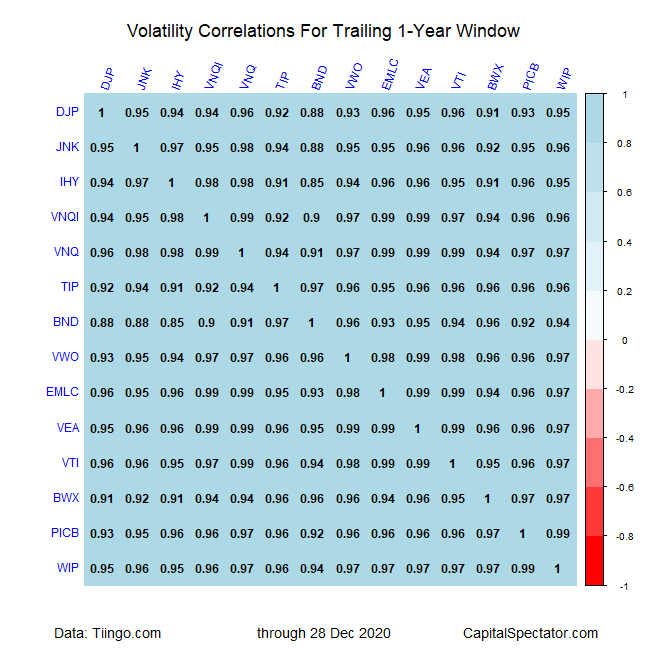Correlations For Return Volatility Have Spiked | Seeking Alpha