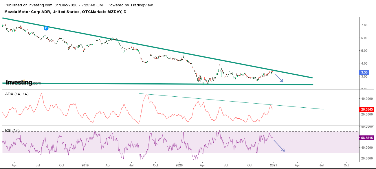 Nothing Can Stop Mazda From Falling Down (OTCMKTS:MZDAY) | Seeking Alpha
