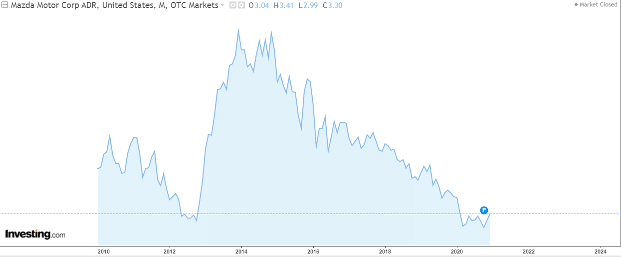 Nothing Can Stop Mazda From Falling Down (OTCMKTS:MZDAY) | Seeking Alpha