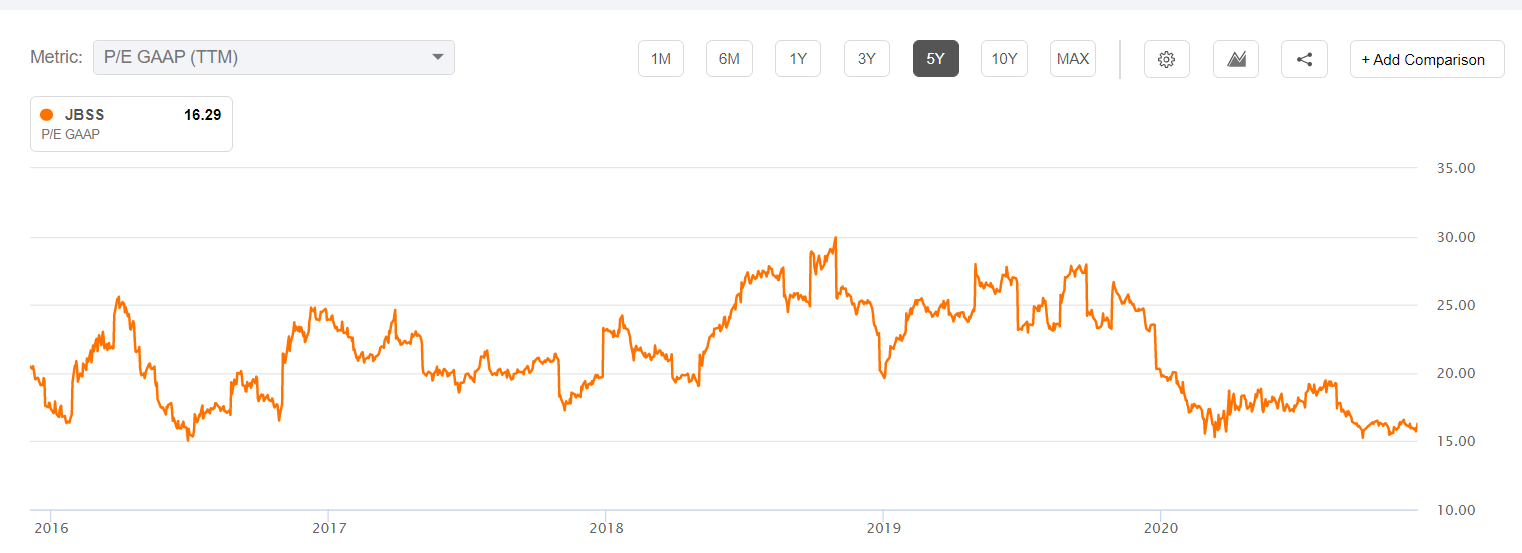 You Don't Have To Be Nuts To Own John B. Sanfilippo & Son (NASDAQ:JBSS ...