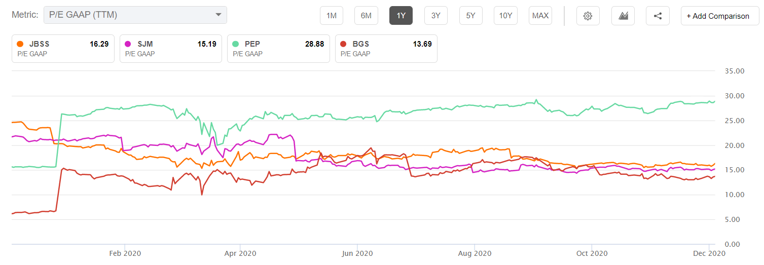 You Don't Have To Be Nuts To Own John B. Sanfilippo & Son (NASDAQ:JBSS ...
