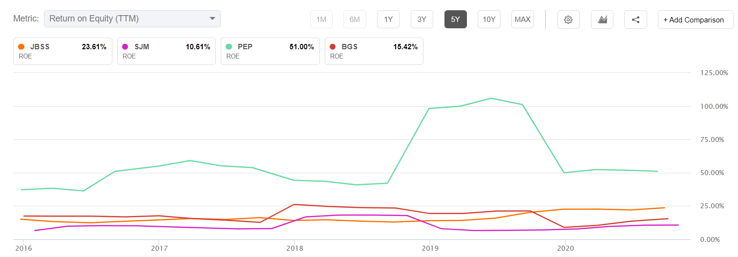 You Don't Have To Be Nuts To Own John B. Sanfilippo & Son (NASDAQ:JBSS ...