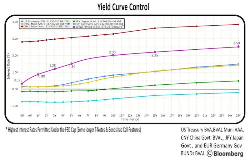 Interest Rates And Yield Curve Control, Part 4 | Seeking Alpha