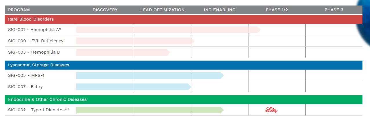 Sigilon Therapeutics prices upsized IPO at $18 (NASDAQ:SGTX) | Seeking ...