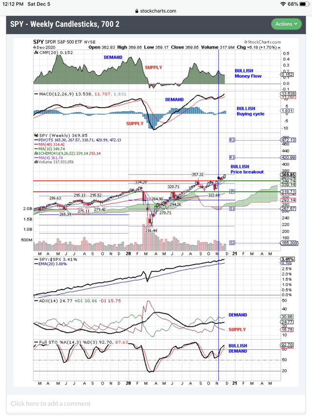 SPY's Bullish Signals And Record Highs (NYSEARCA:SPY) | Seeking Alpha