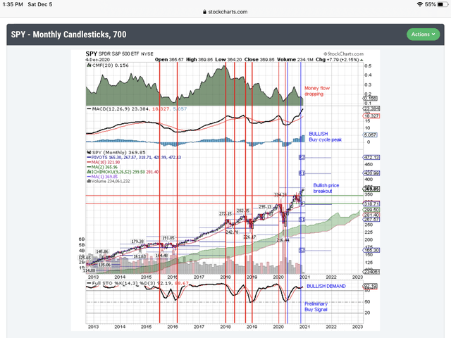 SPY's Bullish Signals And Record Highs (NYSEARCA:SPY) | Seeking Alpha